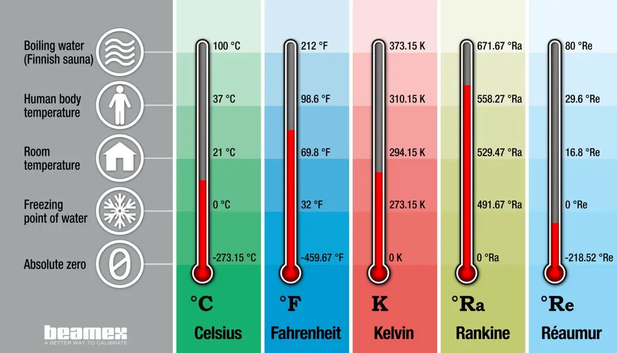 What Is 24 Degrees Celsius? A Complete Temperature Guide and Conversion ...